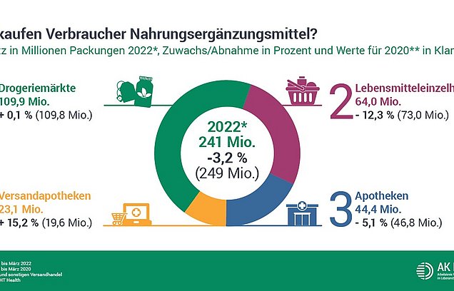 Pressemitteilung: Nahrungsergänzungsmittel – Absatz leicht rückläufig ...
