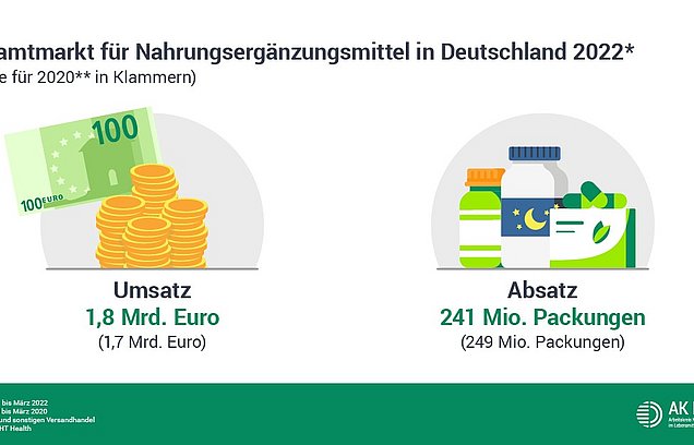 Pressemitteilung: Nahrungsergänzungsmittel – Absatz leicht rückläufig ...
